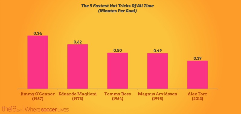 Fastest Hat Trick Of All Time: Ranking The Top 5 In History